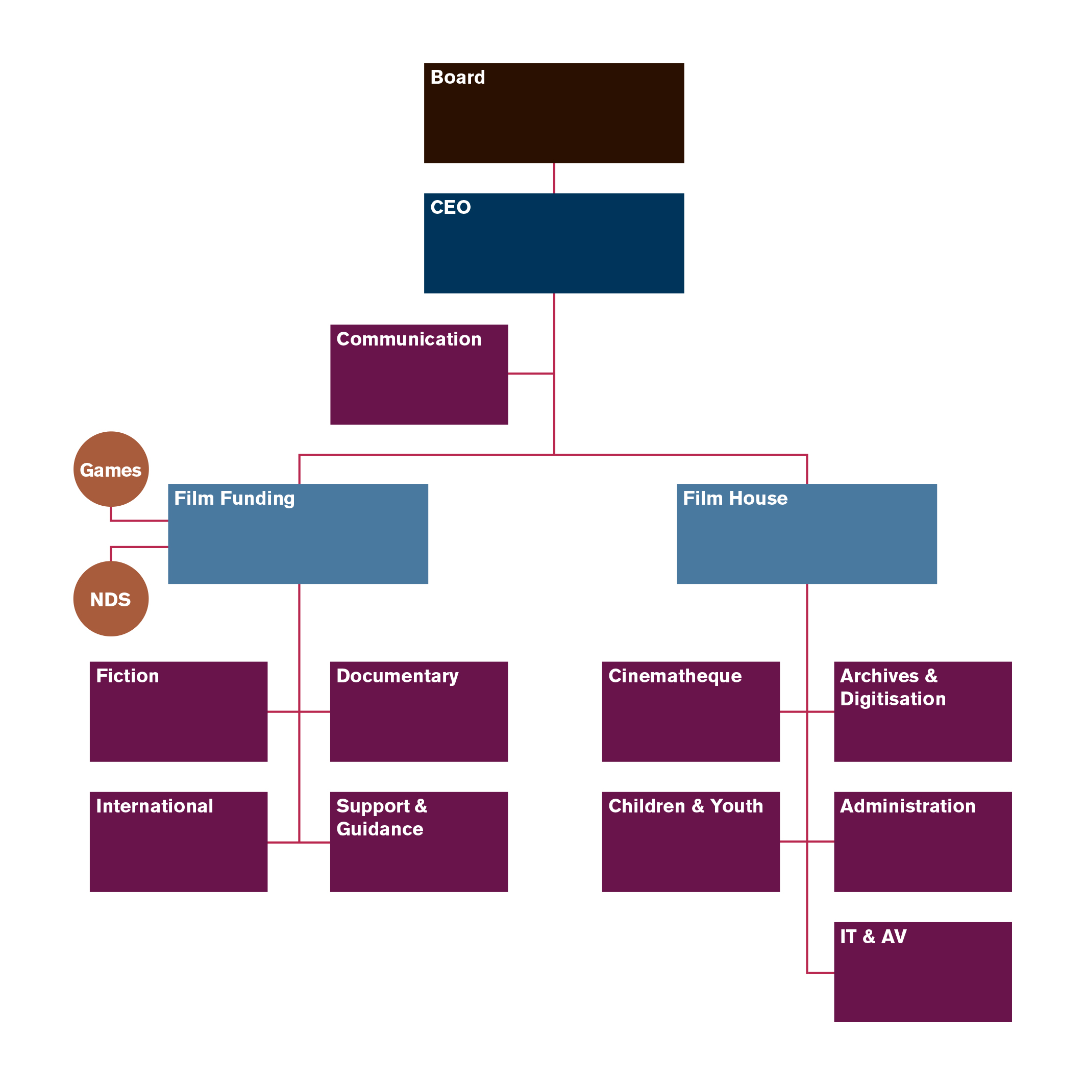 Staff and departments | Det Danske Filminstitut